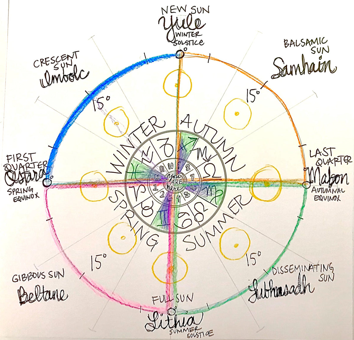 Phases Of The Sun – AstroArtistry | by dianna fae